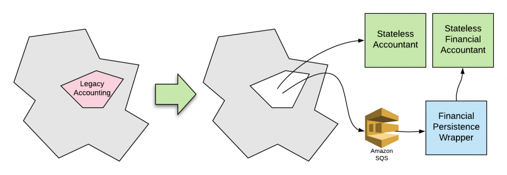 Breaking Up a Monolith with Stateless Microservices | Innovation