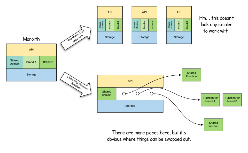 Breaking Up a Monolith with Stateless Microservices | Innovation