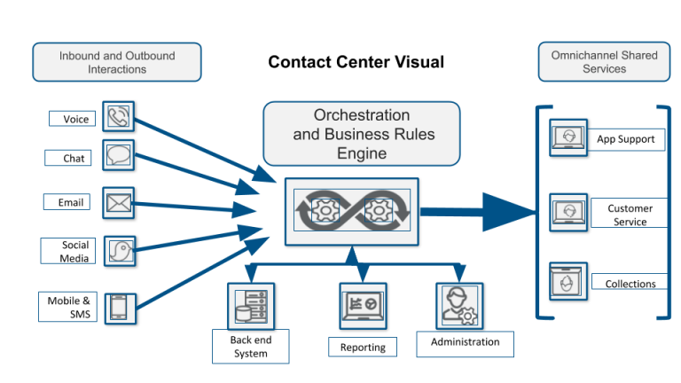 From Call Center to Intelligent Contact Center – Innovation