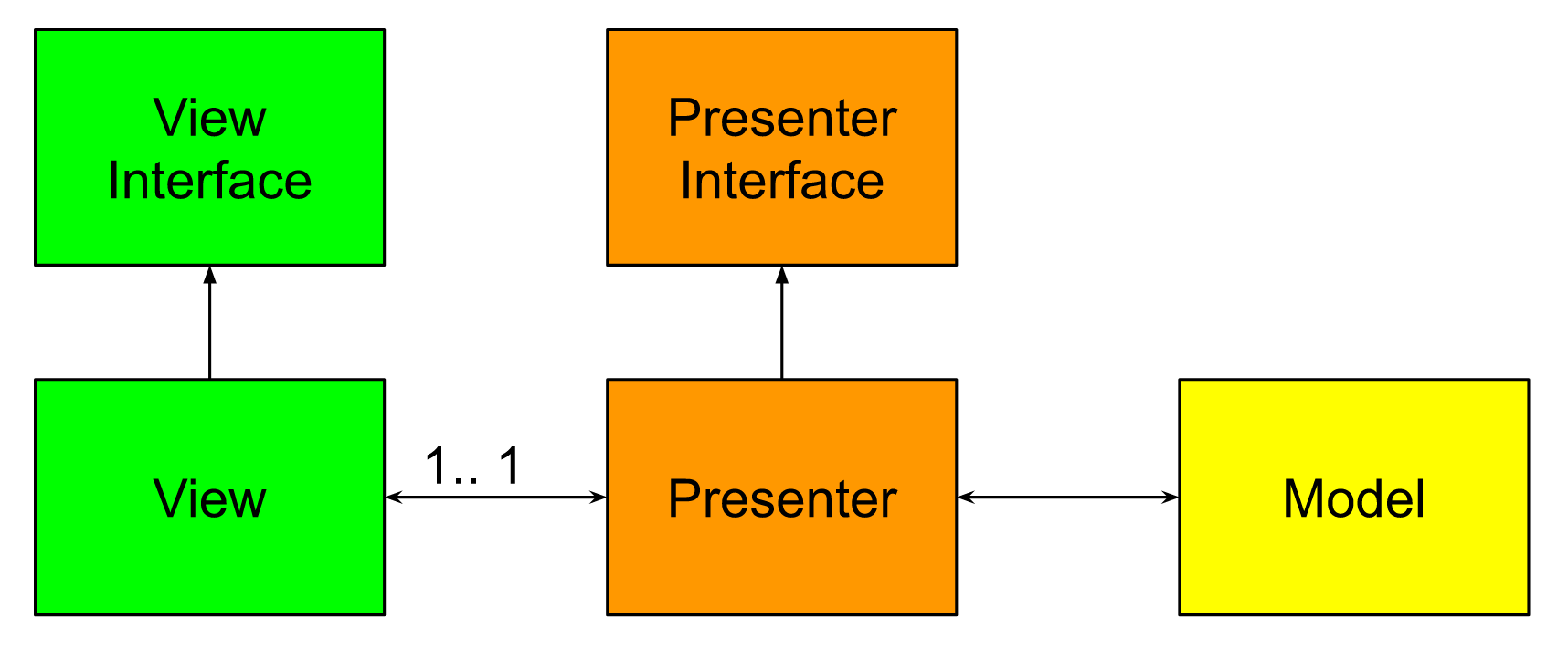 Android Architecture - MVP and MVVM | Innovation