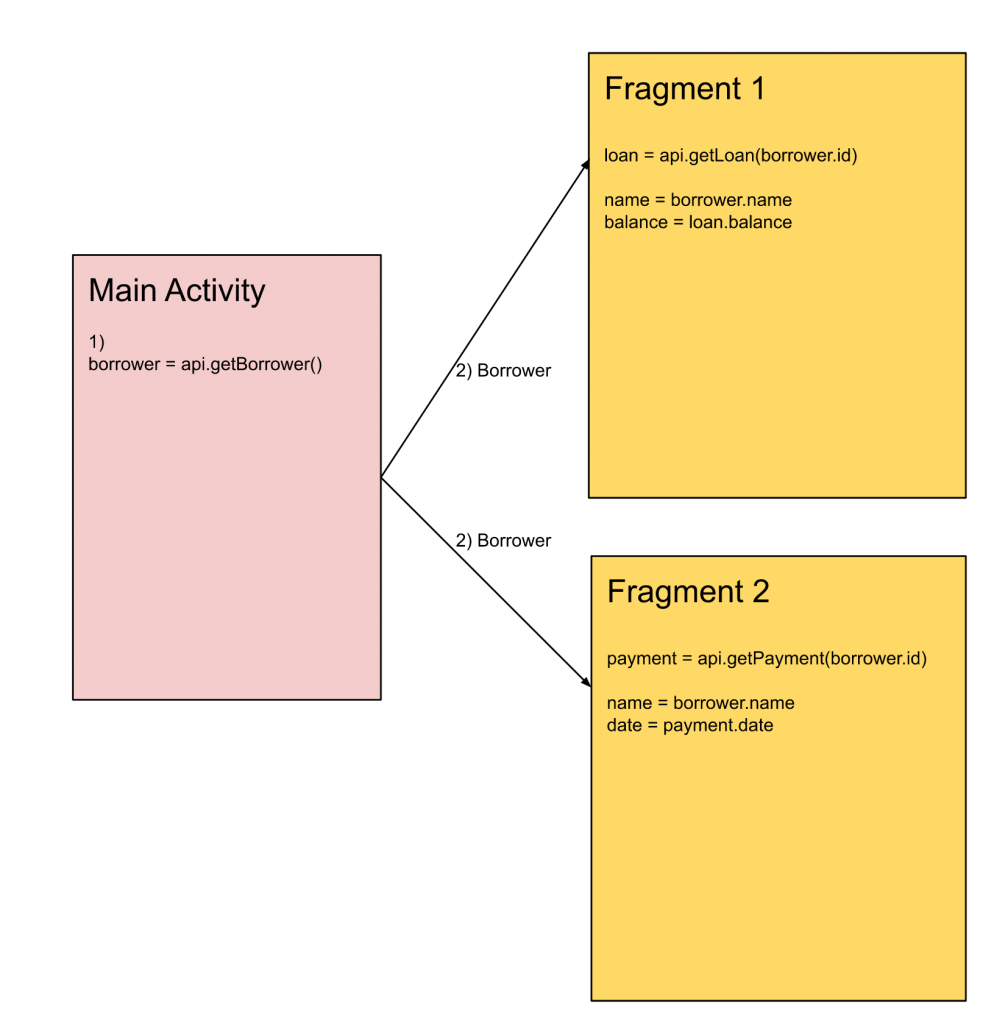 Android Architecture - MVP and MVVM | Innovation
