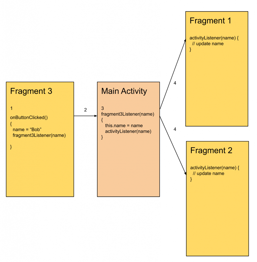Android Architecture - MVP and MVVM | Innovation