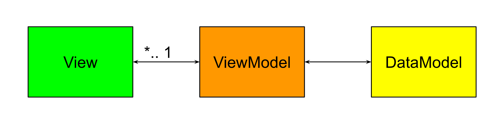 Android Architecture - MVP and MVVM | Innovation