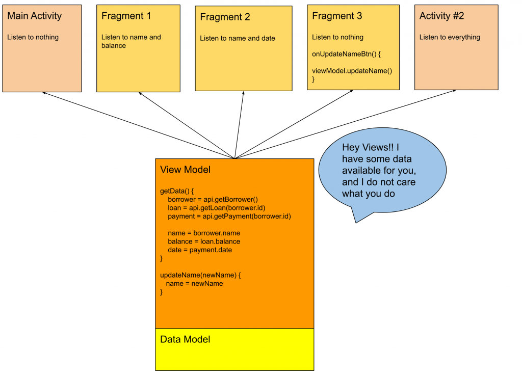 Android Architecture - MVP and MVVM | Innovation