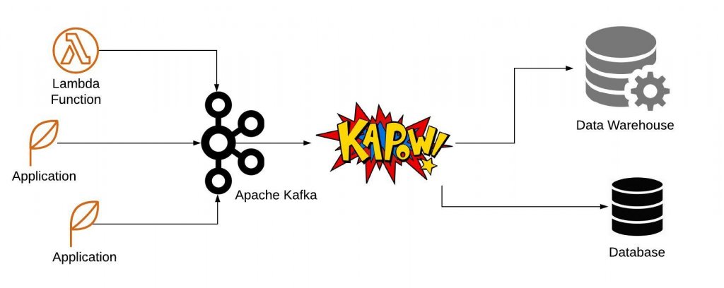 KaPoW, Enova’s First Self-Service Data Pipeline | Innovation