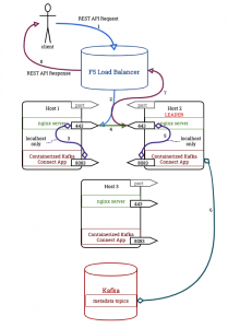 Securing a Containerized Kafka Connect Cluster | Innovation